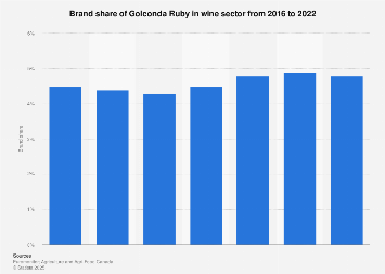 Golconda Ruby: brand share in wine sector| Statista