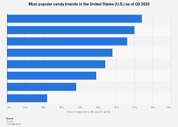 U.S.: Most popular candy brands 2025| Statista