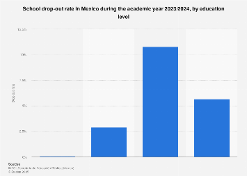 Mexico: drop-out rate by educational level 2024| Statista