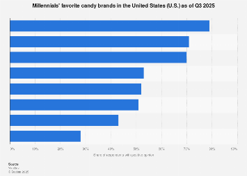 U.S.: Most popular candy brands among millennials 2025| Statista