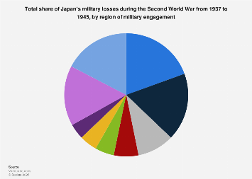 WWII: share of Japanese military deaths by region 1937-1945| Statista
