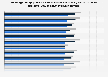 CEE: median age of the population by country 2100| Statista