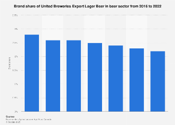 UB Export Lager Beer: brand share in beer sector | Statista