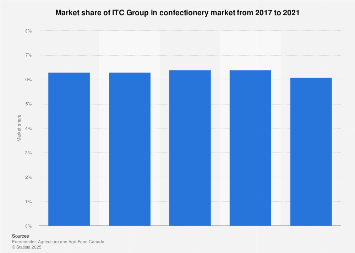 ITC Group: market share| Statista