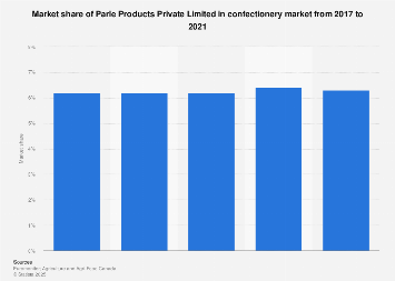 Parle Products: market share 2021| Statista