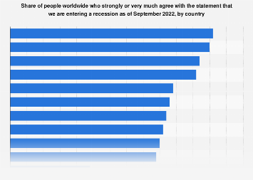 Perception of recession worldwide by country 2022| Statista