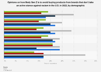 U.S.: avoid anti-racist brands Gen Z by demographic 2022| Statista
