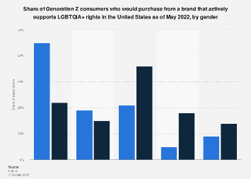 Gen Z consumers who would buy from brands backing LGBTQ+ rights U.S ...