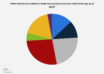 India: access to gadgets among children 2022| Statista