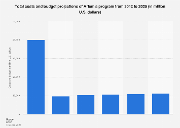 Artemis program: costs and budget projection 2025| Statista