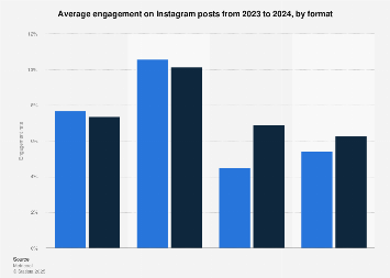 Instagram engagement by format 2024| Statista