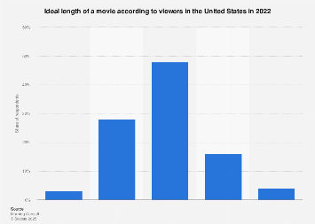 Ideal movie length U.S. 2022| Statista