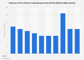 France: oil reserves 2005-2023| Statista