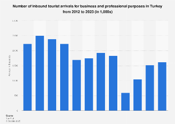 Turkey: inbound tourism for business purposes 2023| Statista