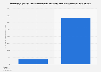 Morocco: growth rate of merchandise export 2020-2021| Statista