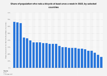 Global cycling frequency by country| Statista