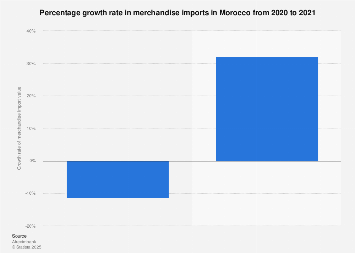 Morocco: growth rate of merchandise import 2020-2021| Statista