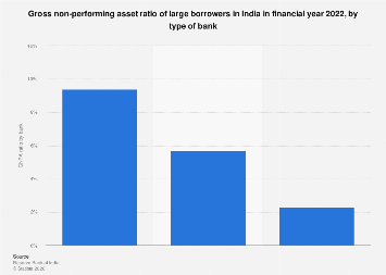 India: large borrowers GNPA ratio by bank type 2022| Statista