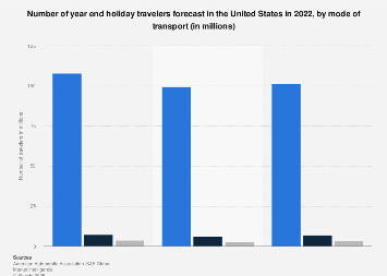 Holiday travel forecast U.S. 2022| Statista