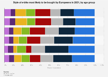 Europeans' preferred style of e-bike 2021| Statista