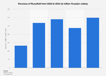 RussNeft revenue 2023 | Statista