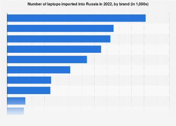 Laptop imports by brand Russia 2022| Statista