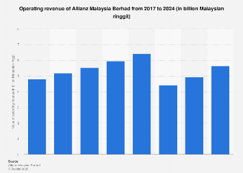 Allianz Malaysia: operating revenue 2024| Statista