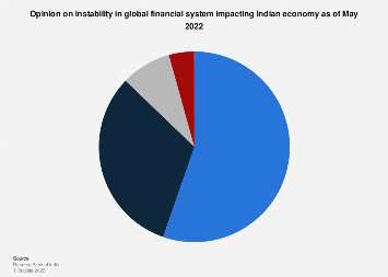 India: opinion on impact of global financial instability 2022| Statista