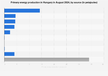 Hungary: primary energy production by source 2024| Statista