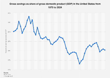 Gross savings as share of GDP in the U.S. 2024| Statista