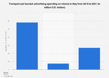 Transport & tourism ad spend on cinema in Italy 2021| Statista