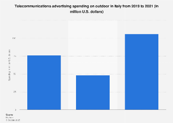 Telecommunications ad spend on outdoor in Italy 2021 | Statista