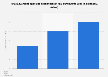 Retail ad spend on television in Italy 2021 | Statista