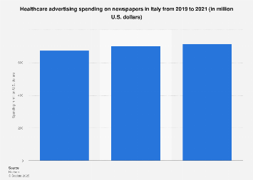 Healthcare ad spend on newspapers in Italy 2021| Statista