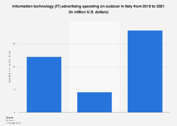 Information technology ad spend on outdoor in Italy 2021| Statista