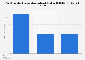 Furnishings ad spend on outdoor in Italy 2021 | Statista