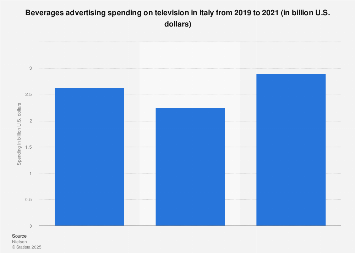 Beverages ad spend on television in Italy 2021| Statista