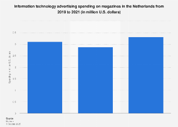 Information technology ad spend on magazines in the Netherlands 2021 ...
