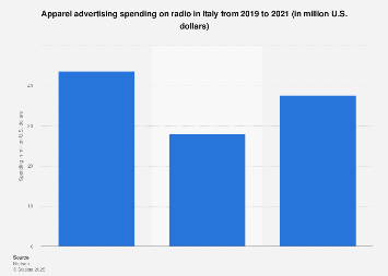 Apparel ad spend on radio in Italy 2021| Statista