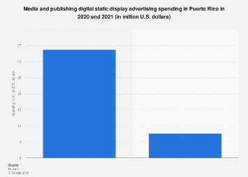 Puerto Rico: media & publishing's display ad spending| Statista