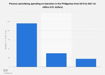Philippines: financial sector's TV ad spending| Statista