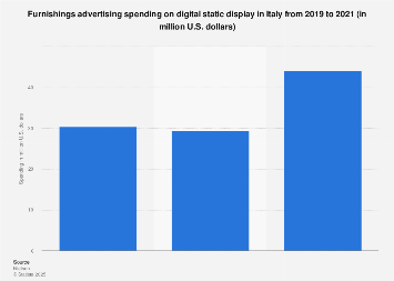 Furnishings ad spend on digital static display in Italy 2021| Statista