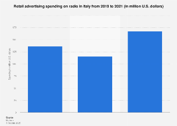 Retail ad spend on radio in Italy 2021 | Statista