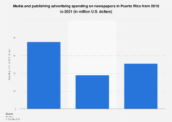 Puerto Rico: media & publishing's newspaper ad spending | Statista