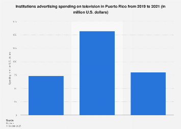 Puerto Rico: institutions' TV ad spending| Statista