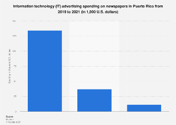 Puerto Rico: IT's newspaper ad spending| Statista