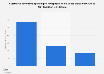 U.S.: automobile industry's newspaper ad spending| Statista