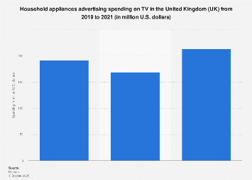Household appliances ad spend on television in the UK 2021| Statista