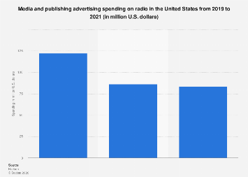 U.S.: media & publishing's radio ad spending| Statista