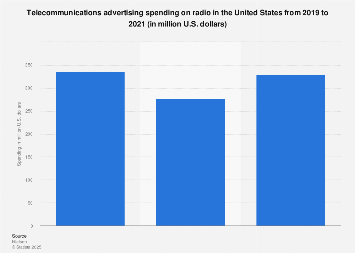 U.S.: telco's radio ad spending| Statista